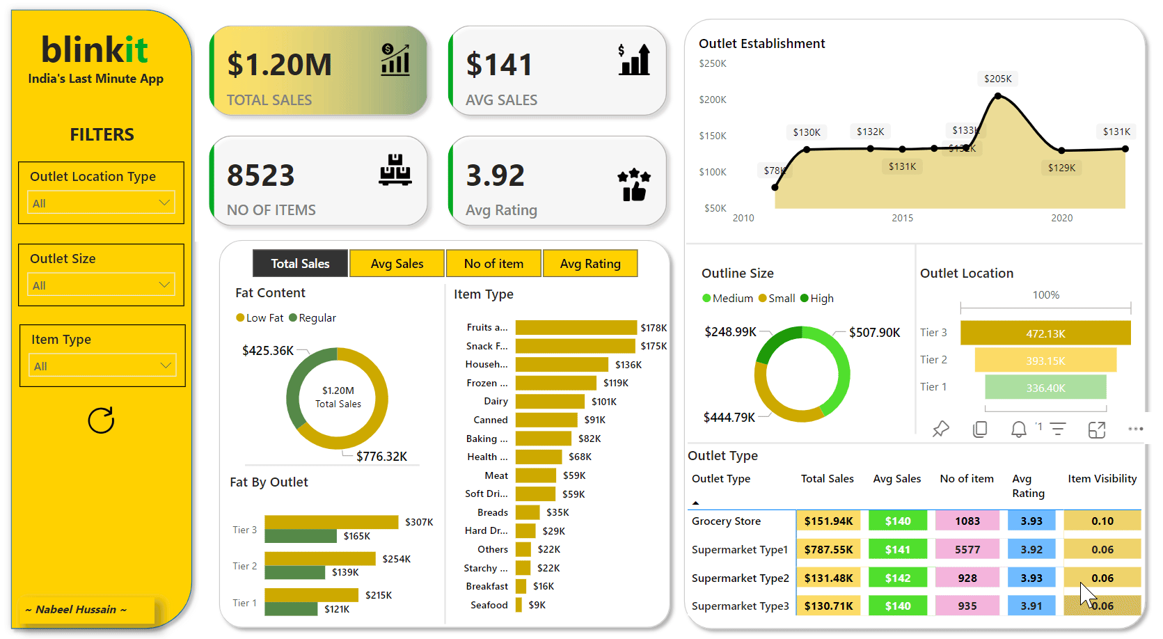 Blinkit Dashboard: Power BI Analysis